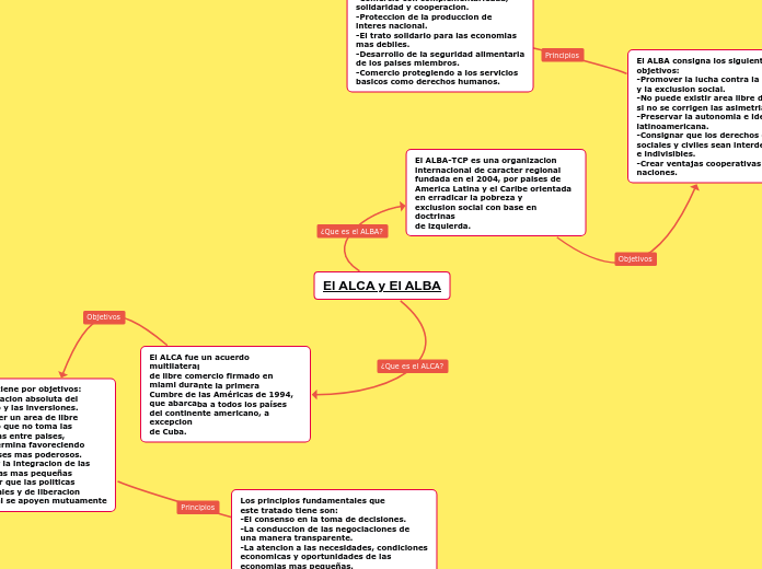El ALCA y El ALBA - Mind Map